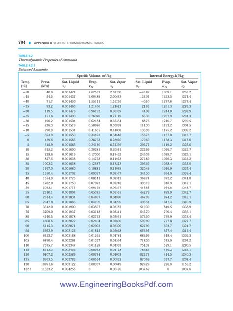 ammonia tables pdf