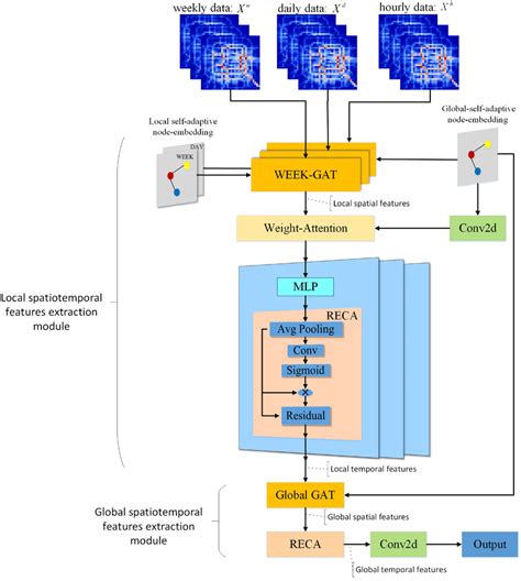 The Framework Of Our Proposed Model Download Scientific Diagram