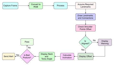 Body Posture Detection And Analysis System Using Mediapipe
