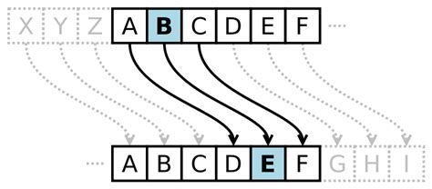 ceaser cipher technique of encryption cyber security and technology