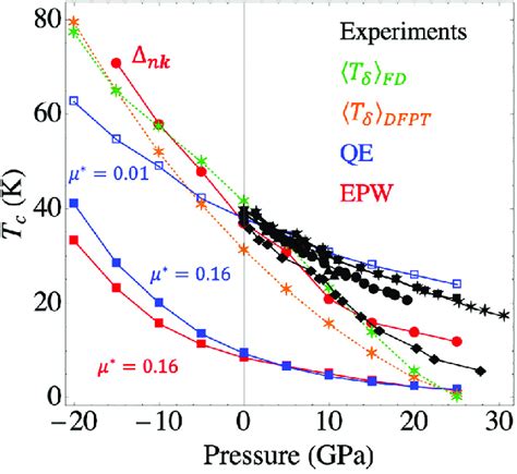Superconducting Transition Temperature T C Vs Pressure For Different Download Scientific