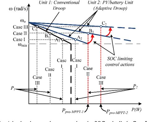 Figure 7 From A Power Management Strategy For Pv Battery Hybrid Systems In Islanded Microgrids