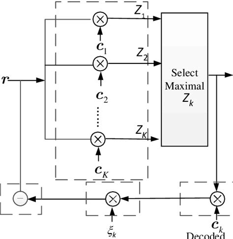 Serial Interference Cancelation Method 17 Download Scientific Diagram
