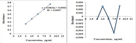 Calibration Curve At 240 Nm Figure 11 Residual Plot At 240 Nm