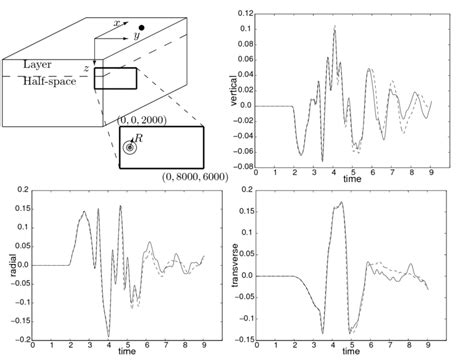 The Computational Domain And Fault Surface For The Simplified