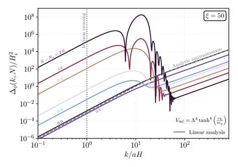 Resulting Power Spectrum Of The Non Minimally Coupled Spectator Field
