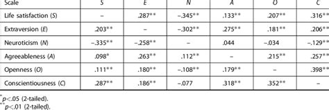 Pearson correlations between the scales for men n ¼ 618 the upper Download Scientific Diagram