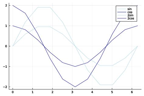 19 Julia统计图形plots库 Julia语言入门