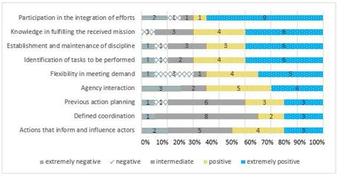 Agencies Performance Level Compared To The Performance In The 2011 Download Scientific Diagram