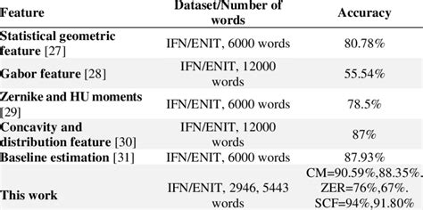 Comparison Of The Accuracy With Other Methods In Same Dataset
