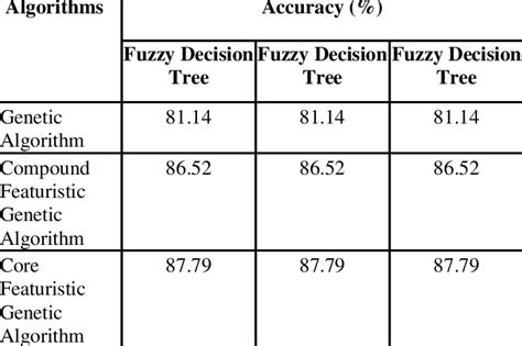 Comparative Analysis Of Fuzzy Classifiers On Heart Data Download