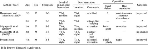 Idiopathic Spinal Cord Herniation Associated With Thoracic Disc Download Scientific Diagram