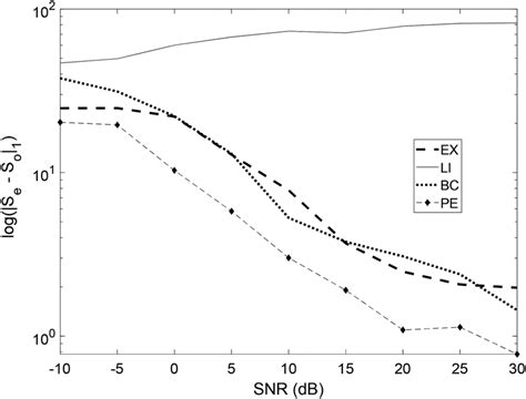 SE As A Function Of SNR Comparison With The Optimally All Elements Download Scientific