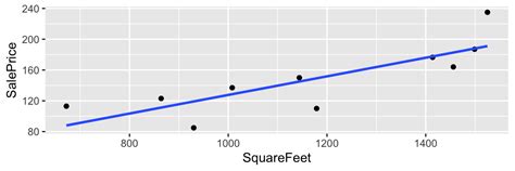 Chapter 2 Introduction To Linear Models Statistics For Data Science Notes