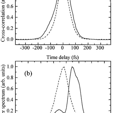 A Experimental Input Dashed Curve And Output Solid Curve Pulse
