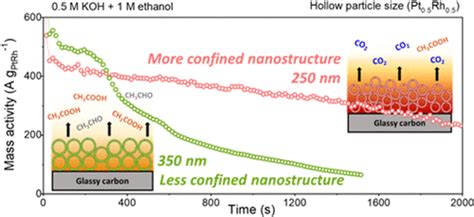 Confinement Effects Of Hollow Structured Ptrh Electrocatalysts Toward Complete Ethanol
