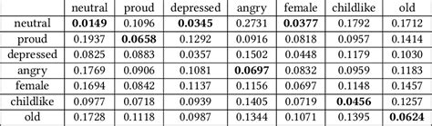 table 1 from stylistic locomotion modeling and synthesis using