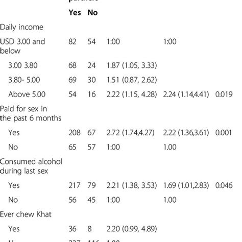 Factors Associated With Having Multiple Sex Partners During The Last Download Table