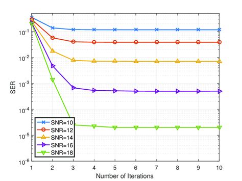 Ser Versus The Number Of Iterations Of The Proposed Detector At