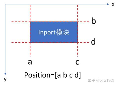 Matlab脚本 画图figure学习 位置Position 知乎
