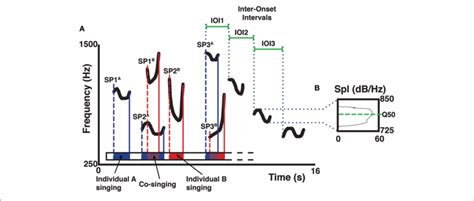 Schematic Representation Of A Spectrogram A Describing Acoustic