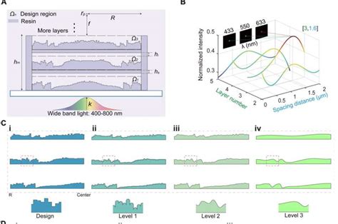 3d Printed Multilayer Structures For High Numerical Aperture Achromatic Lenses Todayschronic