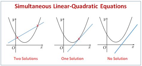 solving simultaneous equations 1 linear 1 quadratic examples