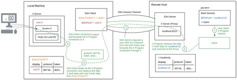 What You Need To Know About X11 Forwarding