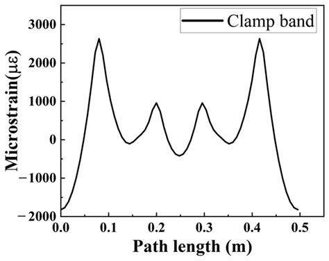 Strain Monitoring And Installation Adjustment Of Satelliterocket Connection Device Based On