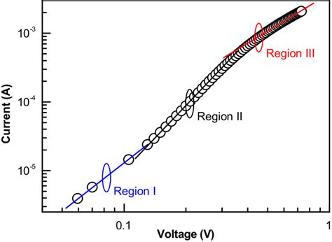 The Iv Characteristic In A Double Logarithmic Plot For The