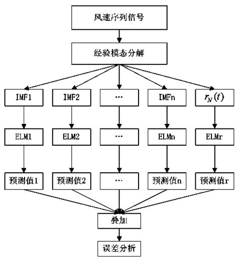 Short Term Wind Speed Combination Forecasting Method Eureka Patsnap