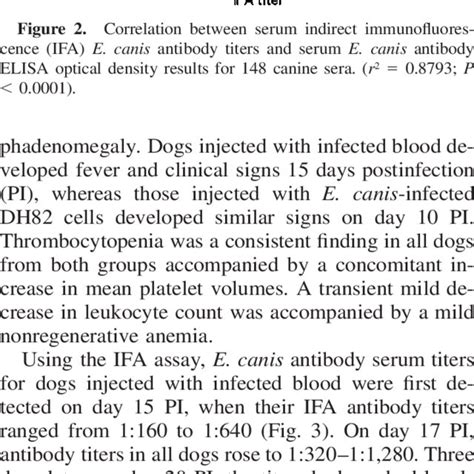 Ehrlichia Canis Antibody Titers As Detected By The Indirect