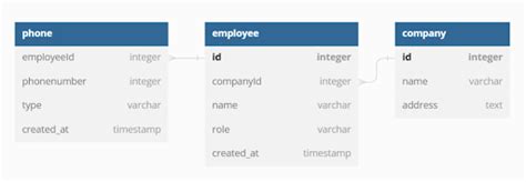 schema design from a relational database to mongodb