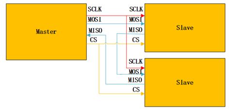 SPI协议详解 CSDN博客