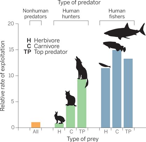 Predator Science Predator Science