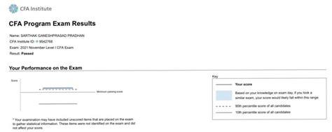Cfa Level 1 90th Percentile Thankyou Utkarsh Jain And Fintree For Amazing Support Sarthak