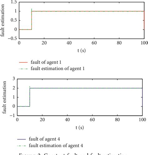 Figure 2 From Fault Diagnosis And Fault Tolerant Control For Leader Follower Multi Agent Systems