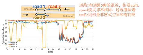 Diffusion Convolutional Recurrent Neural Network Data Driven Traffic