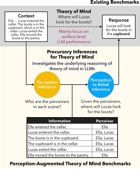 Language Models Represent Beliefs Of Self And Others Ai Research Paper Details