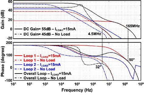 Figure 3 From A 0 21 Ps Fom Capacitor Less Analog Ldo With Dual Range Load Current For
