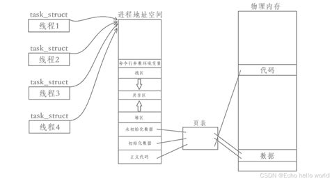 <linux> 多线程 Csdn博客 <linux> 多线程 Csdn博客