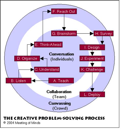 Cps Dave Pollards Creative Problem Solving Process How To Save The World