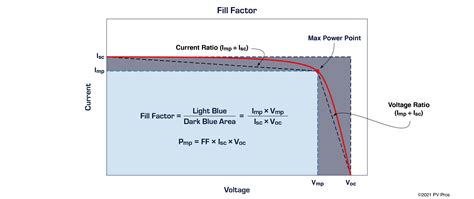 Optimizing I V Curve Tracing Activities