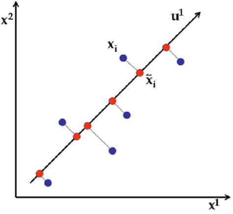 Figure 1 From Privacy Preserving Pca On Horizontally Partitioned Data Semantic Scholar