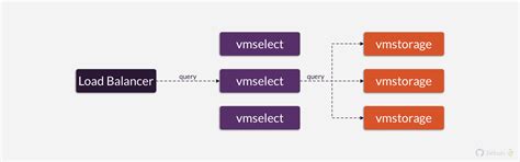 Victoriametrics 中的持久化数据结构 Part 2 Vmselect