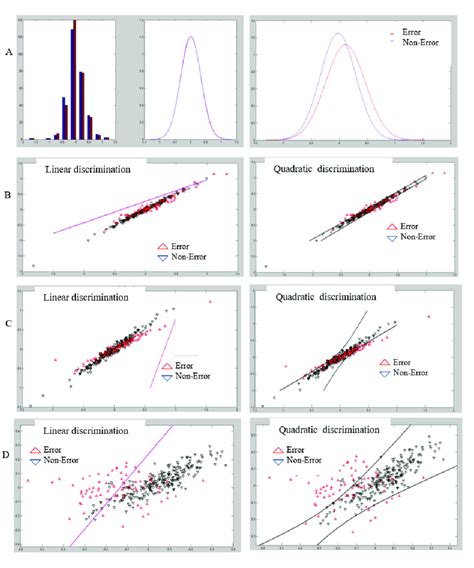 Results Of Linear And Quadratic Discrimination Of Data Collected On FC Download Scientific