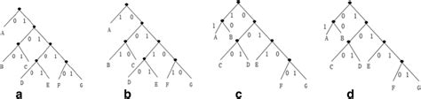 Four Huffman Trees With Same Topology A Huffman Tree 00 B Huffman