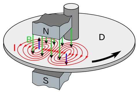 Eddy Current Wikipedia