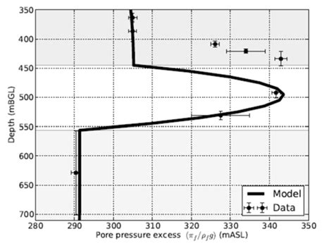 Pore Pressure Profile Near The Underground Laboratory Download Scientific Diagram