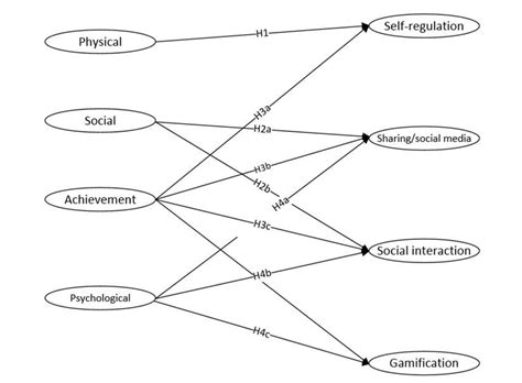Depicts The Theoretical Model For This Study Download Scientific Diagram